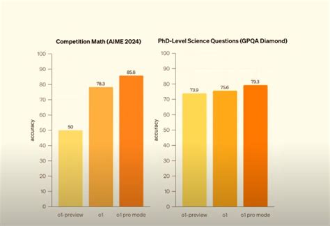 Exciting News 🌟 Openai Just Released The New O1 Model Surpassing Previous Gpt Models On All