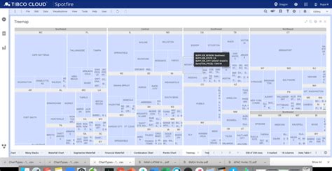 Spotfire Visualizing Complex Data With Treemap Charts