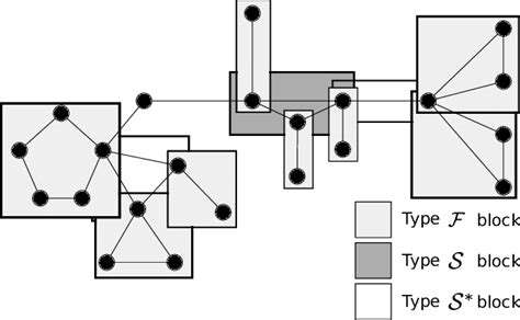 Cactus Graph Enhancing The Block Types Download Scientific Diagram