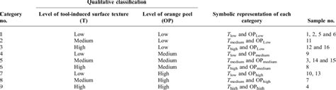 Qualitative Classification Of External Surface Download Scientific