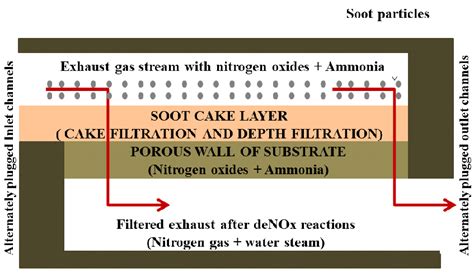 Schematic Diagram On The Working Of The SCR System In A Pair Of Download Scientific Diagram