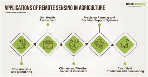 Applications Of Remote Sensing In Agriculture Khetibuddy