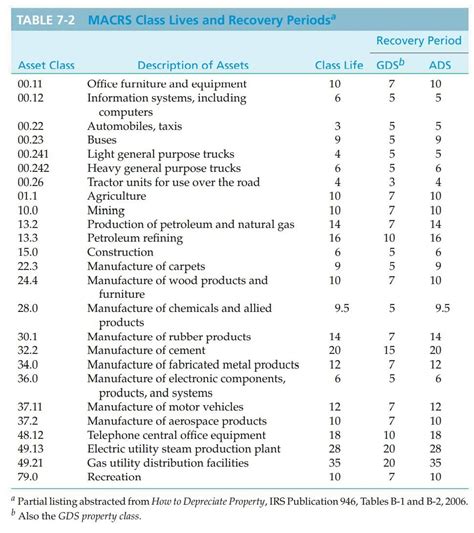 Table 7 2 Macrs Class Lives And Recovery Periodsa