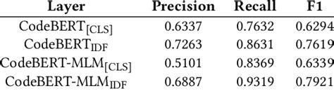 Using Codebert Identifier Embedding For Code Clone Detection Download