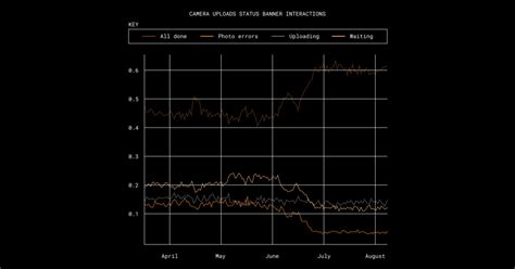 Dropbox Makes The Android App Faster And More Reliable Swaps C Code For A Native Approach Infoq