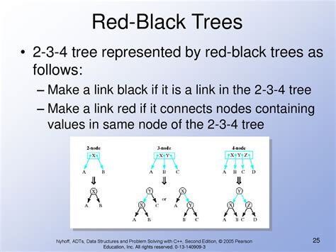 Trees Chapter 15 Nyhoff ADTs Data Structures And Problem Solving With