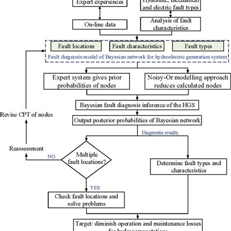 Schematic Diagram Of A Fault Diagnosis Expert System Download Scientific Diagram