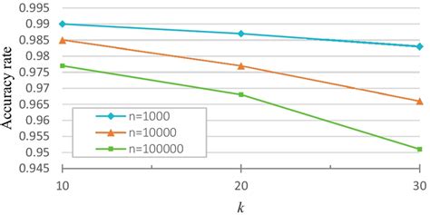 variation of query accuracy with k download scientific diagram