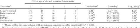 An Evaluation Of Direct Fed Microbials Dfm Or Phytogenic Phyto