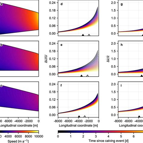Results From The Full Stokes Simulations A C Steady State Velocity