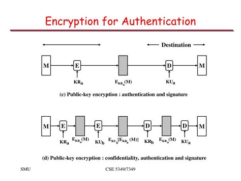Ppt Message Authentication Powerpoint Presentation Free Download