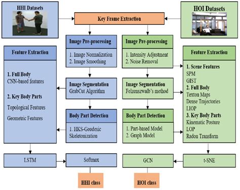 1 The Proposed System Methodology For Human Interaction Recognition
