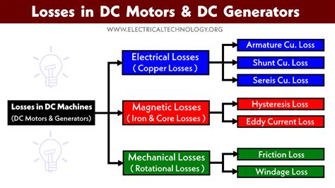 Losses In DC Generator Power Stages Efficiency Of DC Gen