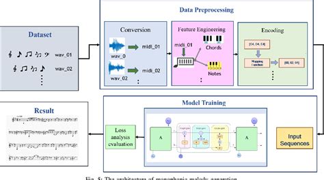 Figure 5 From Lstm Based Monophonic Piano Melody Synthesis Semantic