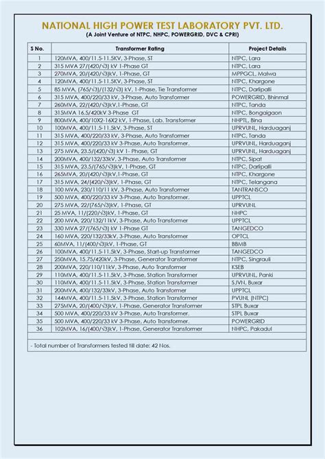 Short Circuit Testing