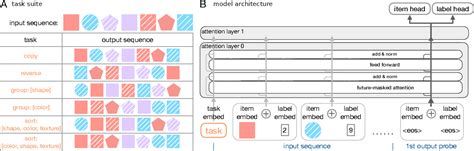 Figure 1 From Representations And Computations In Transformers That Support Generalization On