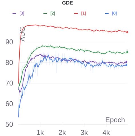 Same Experiment As Figure 3 But After Adding The Normalization Proposed