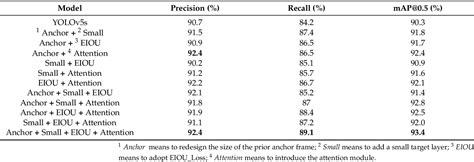 Table 1 From Helmet Wearing State Detection Based On Improved Yolov5s