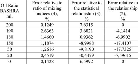 Error Relative To The Oil Mixture Rate Download Scientific Diagram