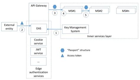 Security Audit Logging In Microservice Based Systems Survey Of Architecture Patterns Denis