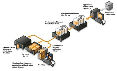 Sccm 2007 With App V Infrastructure Requirements Markswinkels Nl
