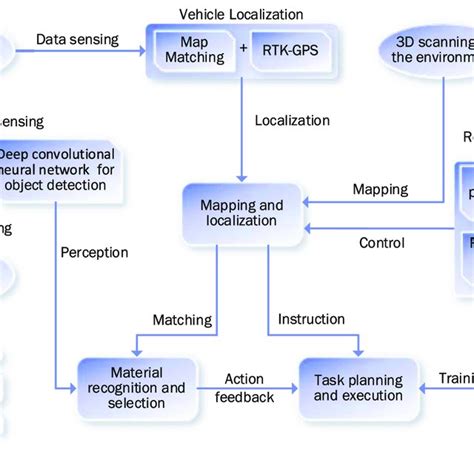 Conceptual Framework For Autonomous Vehicles Operating In The Mill Yards Download Scientific
