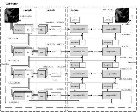 Generator Model Architecture Download Scientific Diagram