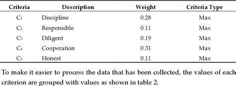 Table 1 From Best Employee Selection Using The Additive Ratio Assesment Method Semantic Scholar