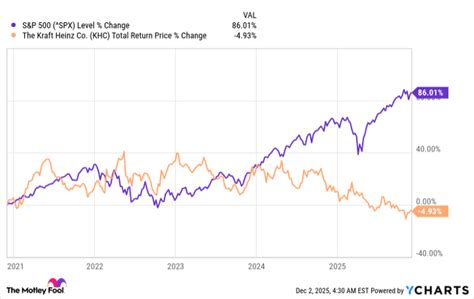 Evaluating Khc Stocks Actual Performance