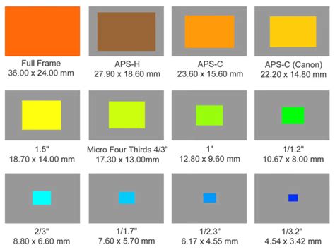 Size Of Image Sensor How Does Sensor Size Affect Image Quality Nevsemi Electronics