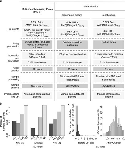 Comparison Of The Phenomic Methods Presented A Workflow For The Download Scientific Diagram