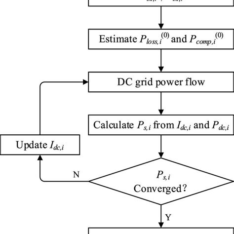 Flowchart Of The Improved Ac Dc Power Flow Algorithm Download Scientific Diagram