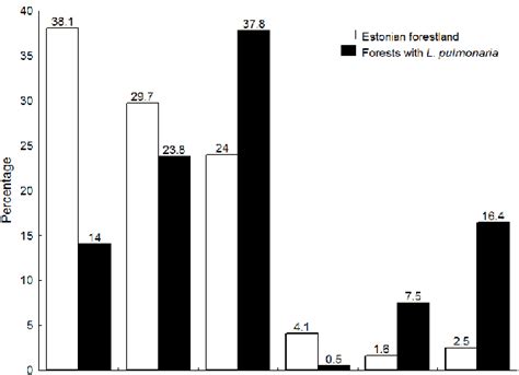 The Area Weighted Frequency Distribution Of The Economically Most