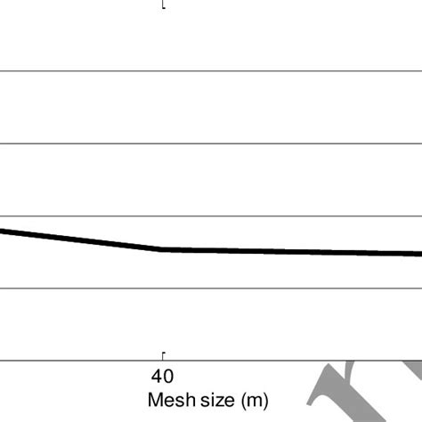 Elevation Rms Error Vs Scale Download Scientific Diagram