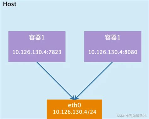 Docker常见面试问题详解docker面试常见问题 Csdn博客