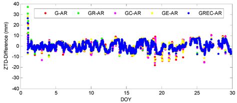 Remote Sensing Free Full Text Real Time Tropospheric Delay Retrieval From Multi Gnss Ppp