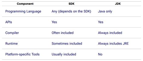Sdk Vs Jdk Clear Guide For Non Developers
