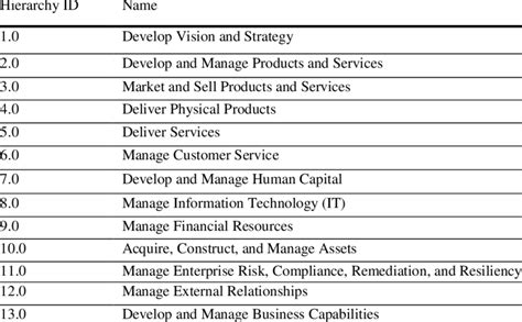 Categories Of Processes According To The Process Classification Framework Download Scientific