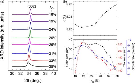 A XRD Spectra And B Lattice Parameter Grain Size Black Squares Download Scientific