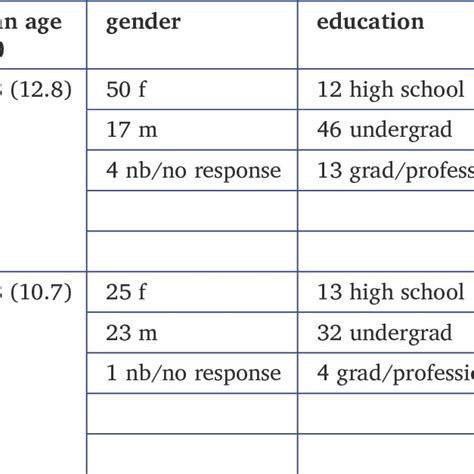 Number Of Participants By Consonant Identification Accuracy And Download Scientific Diagram