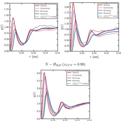 Same As Fig 2 For Nitrogen Atoms In Ccn And Hydrogen Atoms In Water