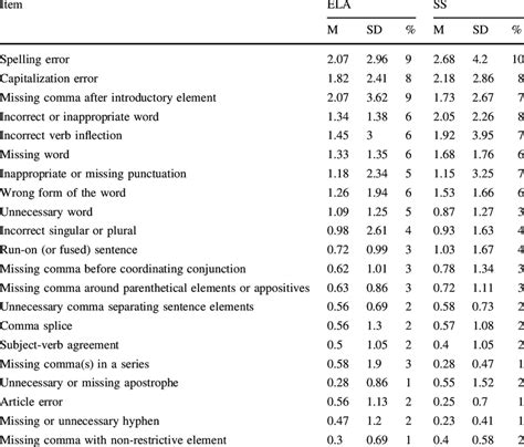 Means Standard Deviations And Percent Of Most Common Errors In Ela