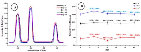 A Swv Voltammograms Relative To 80 Ppb Of Cd 2 Pb 2 And Cu 2