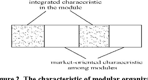 Figure 1 From The Modularization And Dilemma Breakthrough Of Industrial
