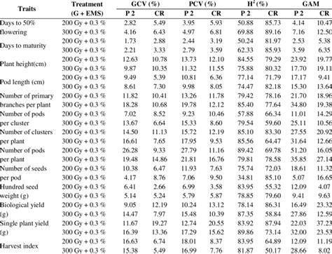 Estimates Of Variability Parameters Heritability And Genetic Advance Download Scientific