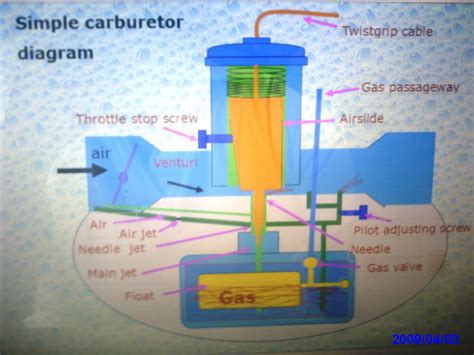Mo Rtravel How Carburetor Works