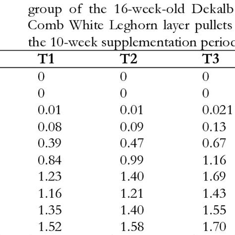 The Feed Conversion Efficiency Per Treatment Download Scientific Diagram