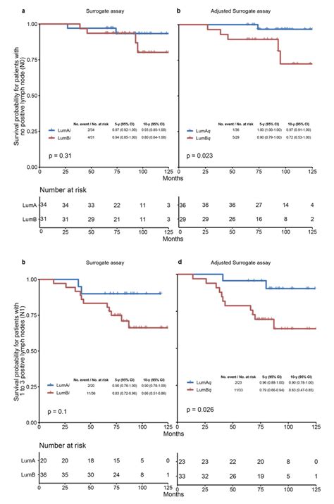 Comparison Of Surrogate Assay And Adjusted Surrogate Assay By Node