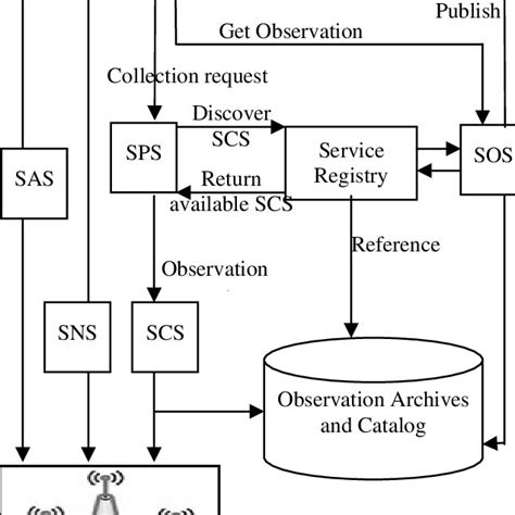Framework Of Spatial Sensor Web Download Scientific Diagram