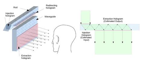 Holographic Waveguide Hud Touts Larger Eye Box For Enhanced Display Tech Pulse Jun 2018
